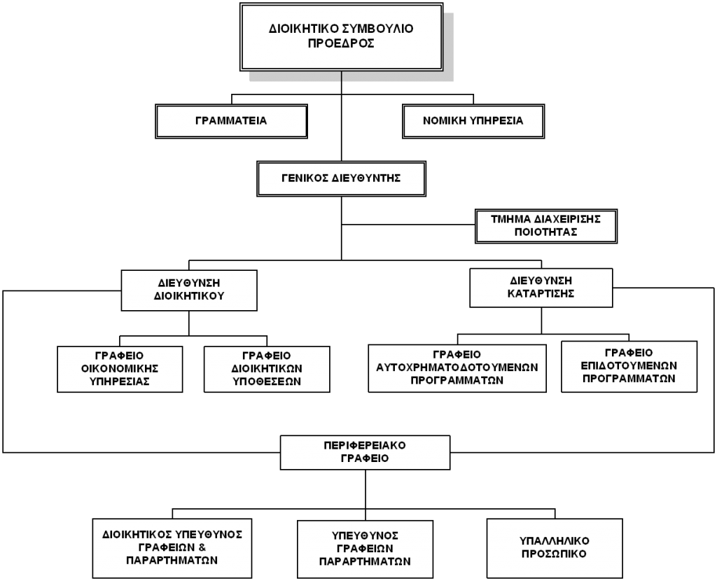 Κ.Α.ΕΛ.Ε » Οργανόγραμμα